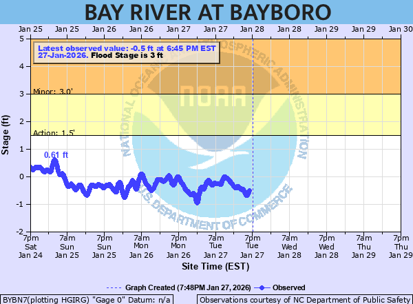 Bay River at Bayboro Water Levels | TownDock.net