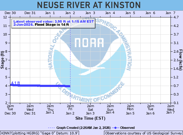 Neuse River at Kinston Water Levels | TownDock.net