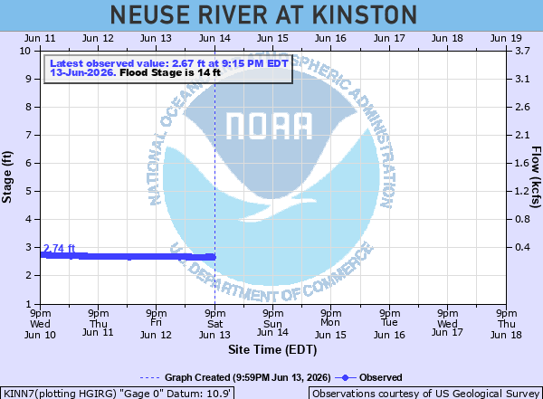 Neuse River at Kinston Water Levels | TownDock.net