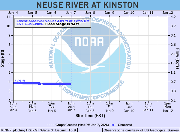 Neuse River at Kinston Water Levels | TownDock.net