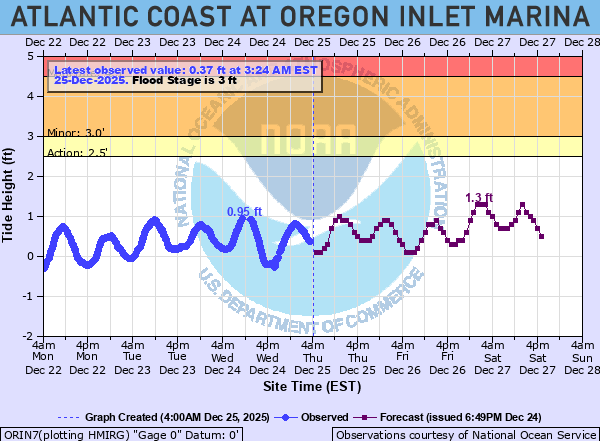 Atlantic Coast at Oregon Inlet Marina Water Levels | TownDock.net