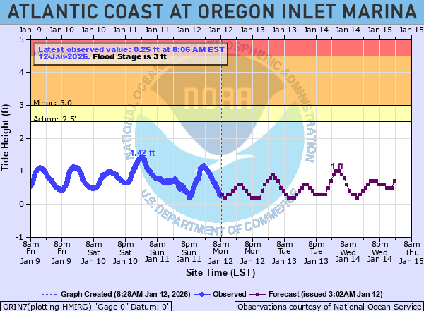 Atlantic Coast at Oregon Inlet Marina Water Levels | TownDock.net