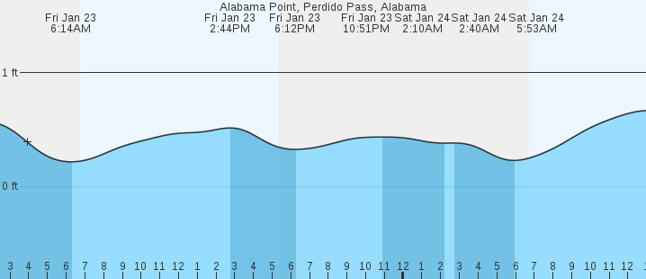 Alabama Point, Perdido Pass, AL Tides :: MarineWeather.net