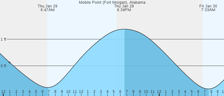 Mobile Point (Fort Morgan), AL Tides :: MarineWeather.net