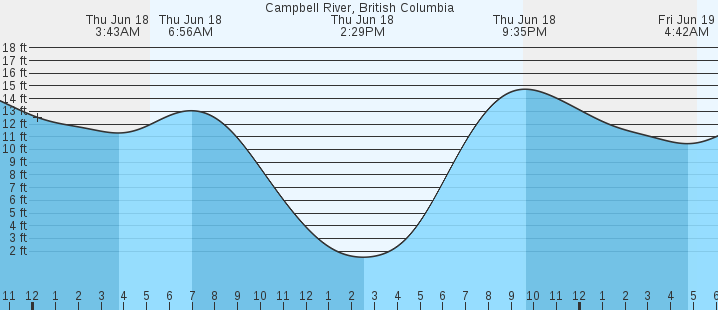 Campbell River Tide Chart Canadian Tide And Current Tables