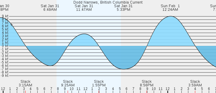 Dodd Narrows, British Columbia Currents :: MarineWeather.net