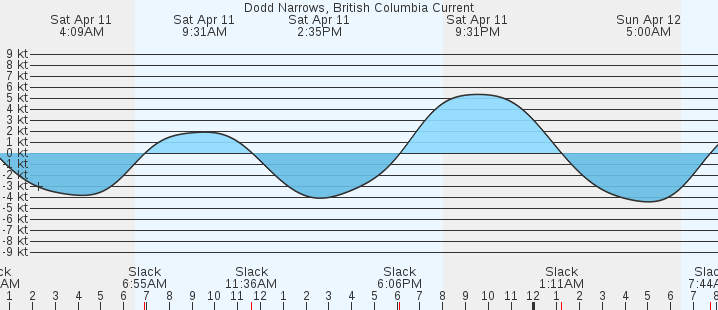 Dodd Narrows, British Columbia Currents :: MarineWeather.net