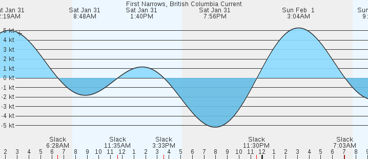 First Narrows, British Columbia Currents :: MarineWeather.net