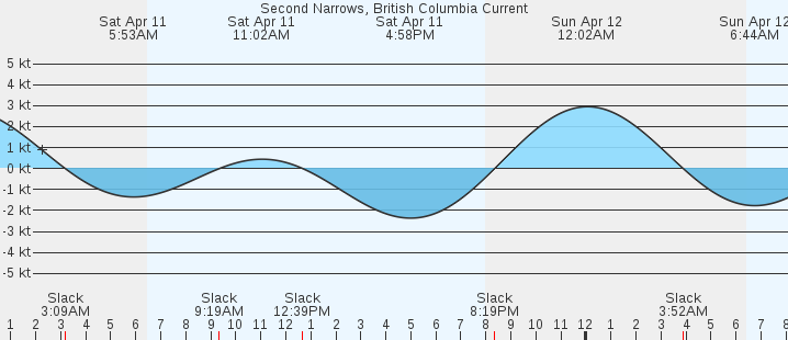 Second Narrows, British Columbia Currents :: MarineWeather.net