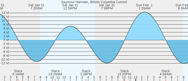 Seymour Narrows, British Columbia Currents :: MarineWeather.net