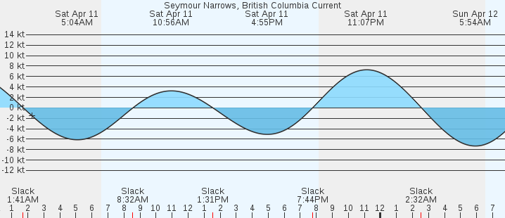 Seymour Narrows, British Columbia Currents :: MarineWeather.net