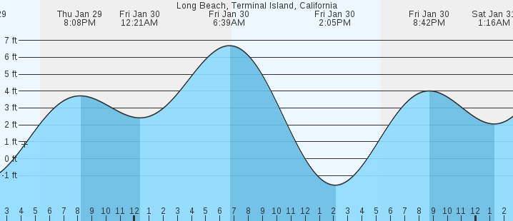 Long Beach, Terminal Island, CA Tides :: MarineWeather.net
