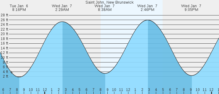 Saint John, New Brunswick Tides :: MarineWeather.net