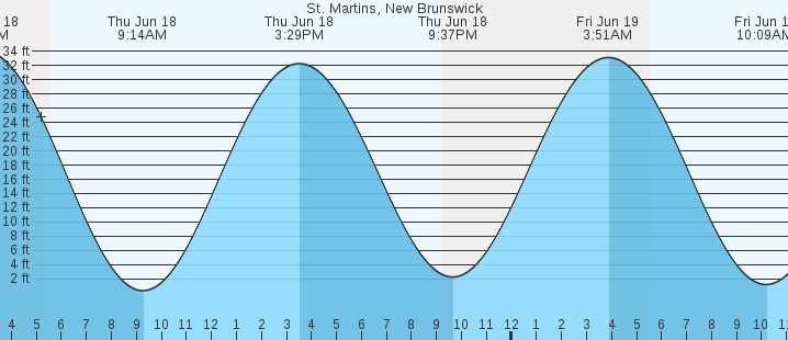 St. Martins, New Brunswick Tides :: MarineWeather.net