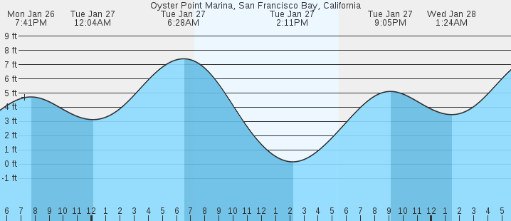 Oyster Point Marina, San Francisco Bay, CA Tides :: MarineWeather.net