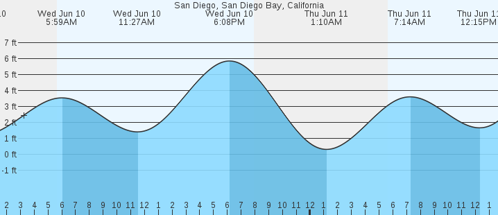 San Diego Tides Chart