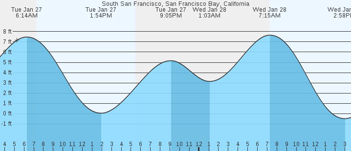 South San Francisco, San Francisco Bay, CA Tides :: MarineWeather.net