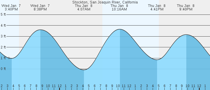 Stockton, San Joaquin River, CA Tides :: MarineWeather.net
