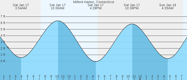 Milford Harbor, CT Tides :: MarineWeather.net