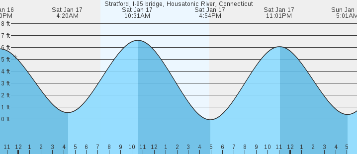 Stratford, I-95 bridge, Housatonic River, CT Tides :: MarineWeather.net