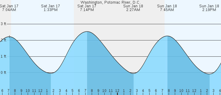 Washington, Potomac River, DC Tides :: MarineWeather.net