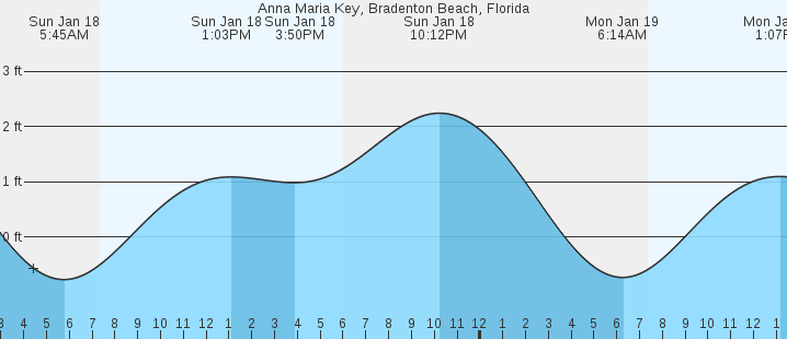 Anna Maria Key, Bradenton Beach, FL Tides :: MarineWeather.net