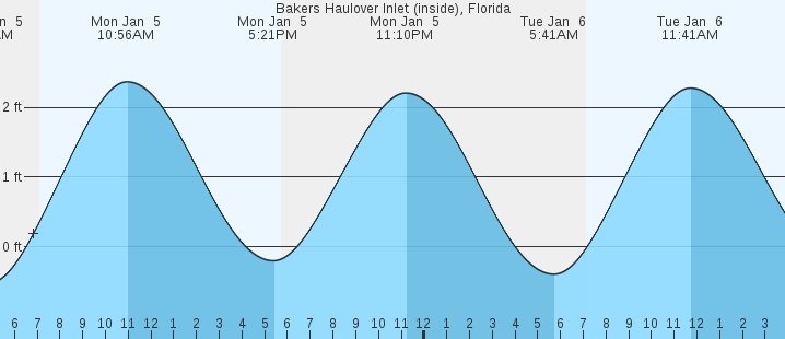 Bakers Haulover Inlet (inside), FL Tides :: MarineWeather.net