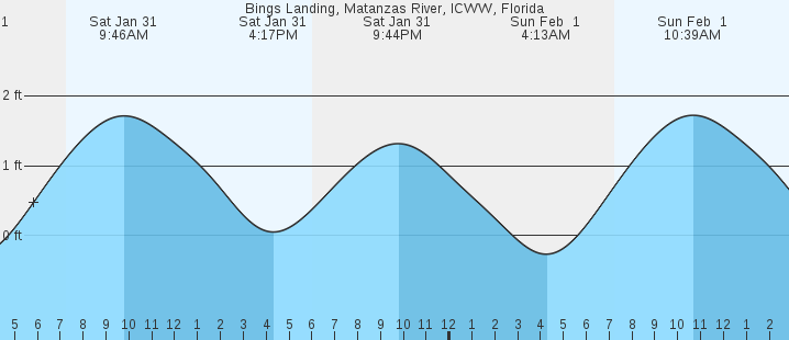 Bings Landing, Matanzas River, ICWW, FL Tides Tides :: MarineWeather.net