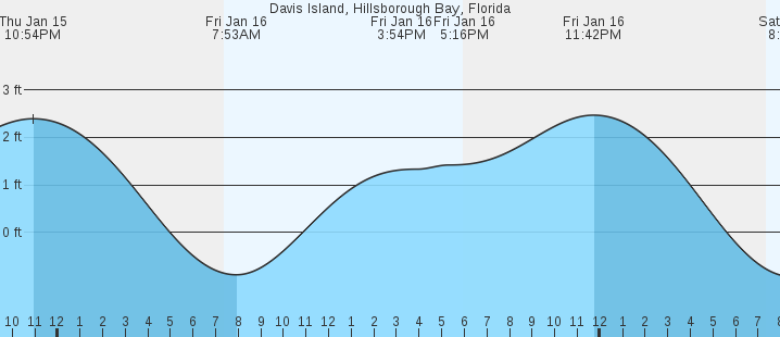 Davis Island, Hillsborough Bay, FL Tides :: MarineWeather.net
