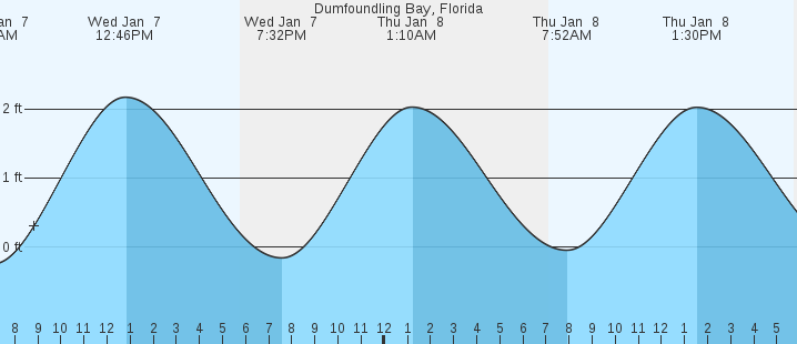 Dumfoundling Bay, FL Tides :: MarineWeather.net