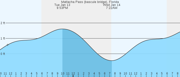 Matlacha Pass (bascule bridge), FL Tides :: MarineWeather.net