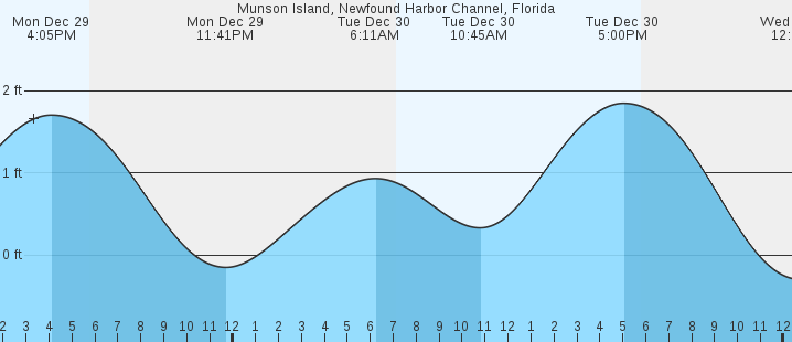 Munson Island, Newfound Harbor Channel, FL Tides :: MarineWeather.net