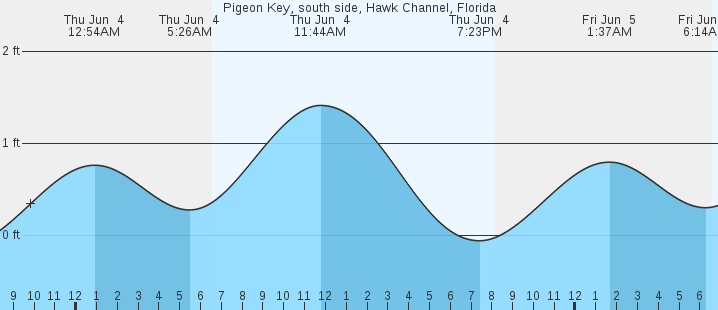 Pigeon Key, south side, Hawk Channel, FL Tides :: MarineWeather.net