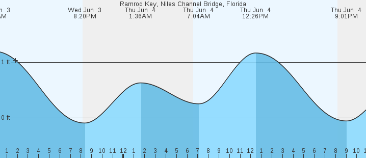 Ramrod Key, Niles Channel bridge, FL Tides :: MarineWeather.net