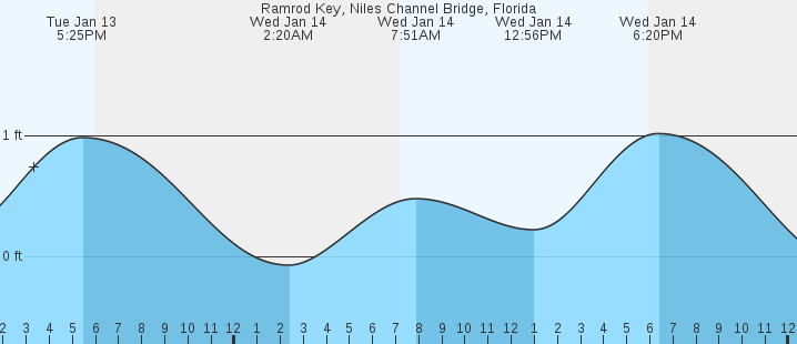 Ramrod Key, Niles Channel bridge, FL Tides :: MarineWeather.net