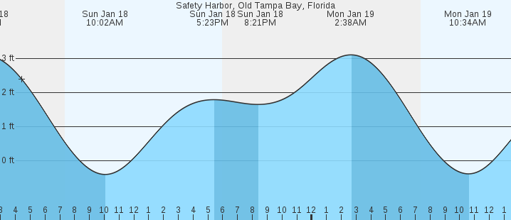 Safety Harbor, Old Tampa Bay, FL Tides :: MarineWeather.net
