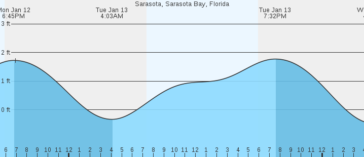 Sarasota, FL Tides :: MarineWeather.net