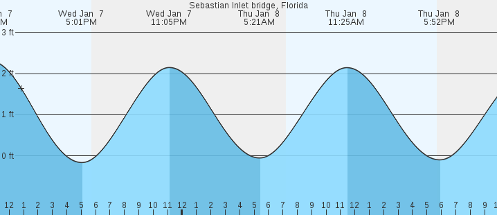 Sebastian Inlet Bridge, FL Tides :: MarineWeather.net