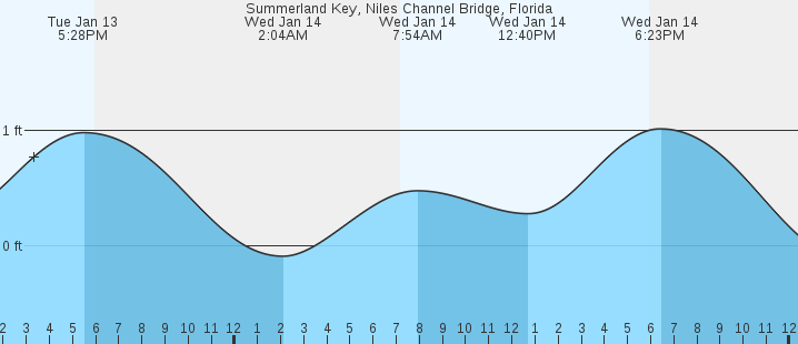 Summerland Key, Niles Channel bridge, FL Tides :: MarineWeather.net