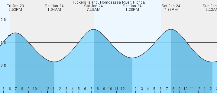 Tucker's Island, Homosassa River, FL Tides :: MarineWeather.net