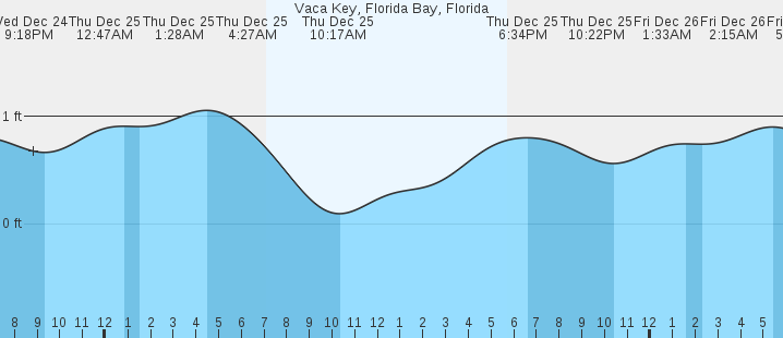 Vaca Key, FL Tides :: MarineWeather.net