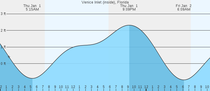 Venice Inlet, FL Tides :: MarineWeather.net