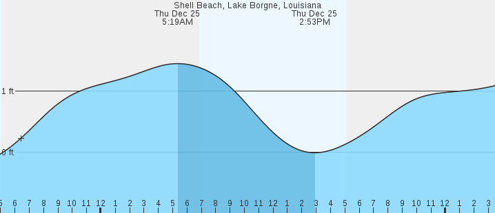 Shell Beach, Lake Borgne, LA Tides :: MarineWeather.net