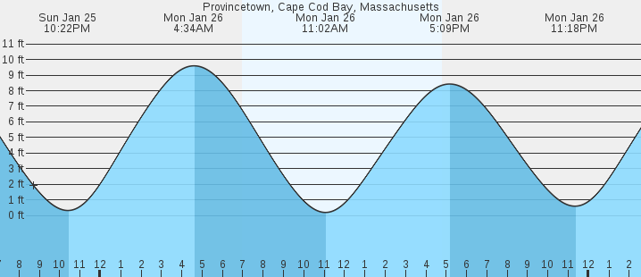 Provincetown, Cape Cod Bay, MA Tides :: MarineWeather.net