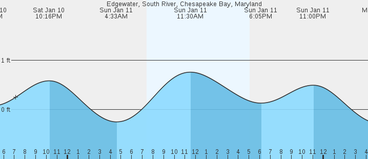 Edgewater, South River, MD Tides :: MarineWeather.net
