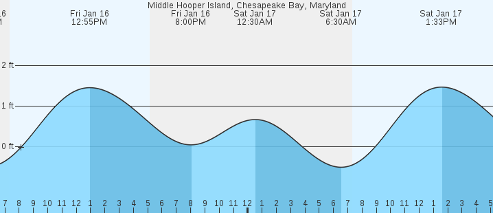 Middle Hooper Island, Chesapeake Bay, MD Tides :: MarineWeather.net