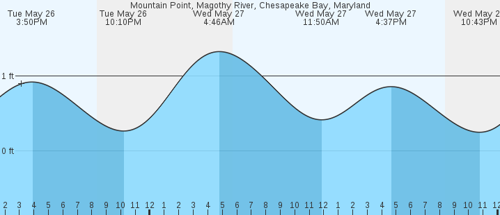 Mountain Point, Magothy River, MD Tides :: MarineWeather.net
