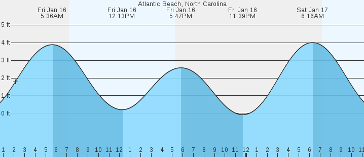 Atlantic Beach NC Tides :: MarineWeather.net