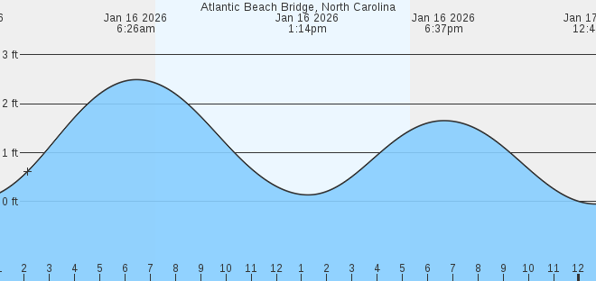 Atlantic Beach (bridge), NC Tides :: MarineWeather.net