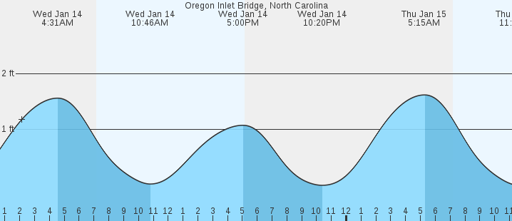 Oregon Inlet Bridge, NC Tides :: MarineWeather.net